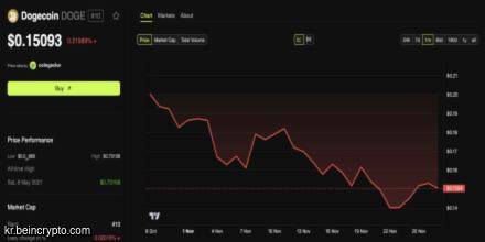 그레이스케일 도지코인 현물 ETF, 개장 첫날 목표 거래량 못 미쳐