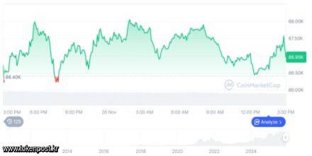[자정 시세브리핑] 암호화폐 시장 혼조세… 비트코인 86,841달러, 이더리움 2,908달러