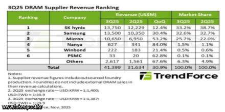 D램 판도 흔드는 마이크론…SK하이닉스 3분기 1위 수성에도 점유율 '흔들'