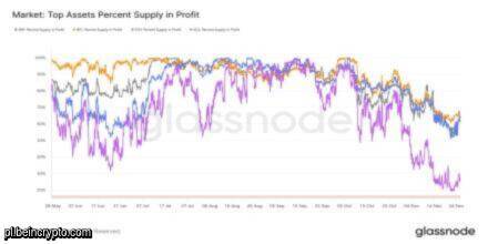 Altcoiny pod presją strat. Glassnode i Santiment ostrzegają
