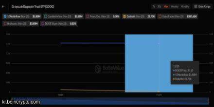 암울한 도지코인 ETF…출시 후 유입액 200만달러 못 미쳐