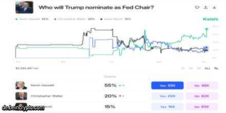 Krypto-Notenbank? Trumps Suche nach einem Fed Vorsitzenden nimmt seltsame Wendung
