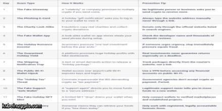 블랙프라이데이·크리스마스 코인 사기, 크게 늘었다