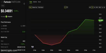 FARTCOIN Rebounds 100% After Crash — Are Whales Preparing the Next Big Move?