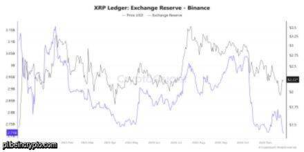 Dane on-chain mają dobre wieści: Saldo XRP na Binance osiąga najniższy poziom od roku
