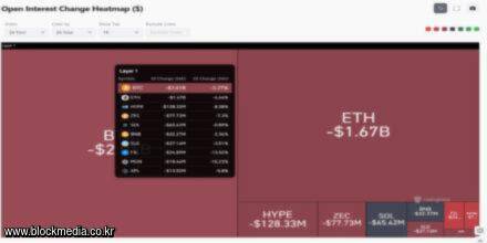 [롱/숏] 미국 휴장에 거래 ‘뚝’… 숏 쏠렸는데 코인가격은 왜 안 빠질까?