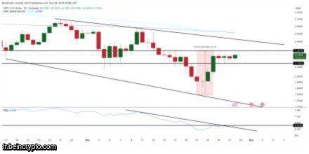 XRP Fiyatı %1.000’lik Alım Baskısıyla Yükselişe Geçebilir mi?