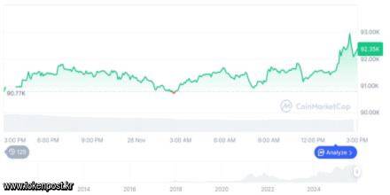 [자정 시세브리핑] 암호화폐 시장 혼조세… 비트코인 92,224달러, 이더리움 3,066달러