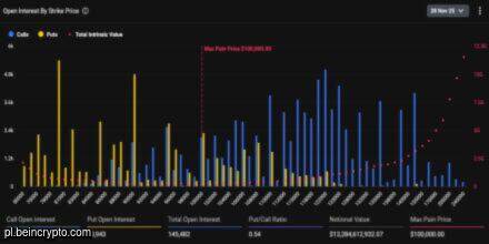 Analitycy z Deribit sygnalizują ryzyko: 15 mld USD wygaśnie dziś w opcjach na BTC i ETH