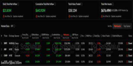 XRP ETFs Record $643 Million in Net Inflows in First Month as Demand Surges
