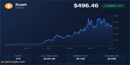 Aumentan las esperanzas de ETF de Zcash: ¿Impulsará a ZEC hasta los $1,000?