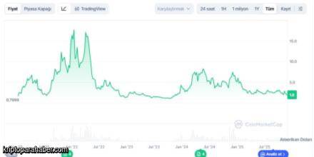 NEAR coin fiyat tahmini ve geleceği – NEAR 2026/2027 ve 2030 fiyat tahmini