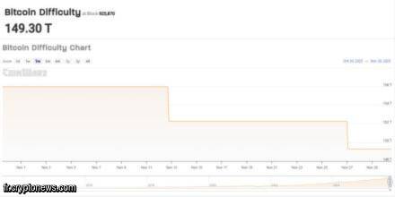 Difficulté du minage de Bitcoin : une hausse attendue en décembre