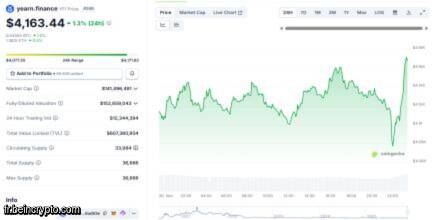 Yearn Finance touché par une exploitation majeure de yETH alors qu’un attaquant siphonne des fonds
