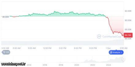 [오후 시세브리핑] 암호화폐 시장 하락세… 비트코인 86,745달러, 이더리움 2,839달러