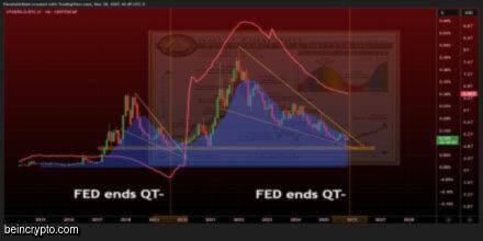 Fed to End QT: Could this Trigger Multi-Year Altcoin Rally Akin to 2019-2022?