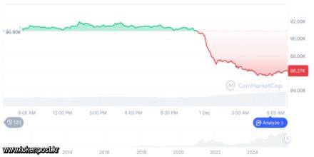 [저녁 시세브리핑] 암호화폐 시장 하락세… 비트코인 86,266달러, 이더리움 2,825달러