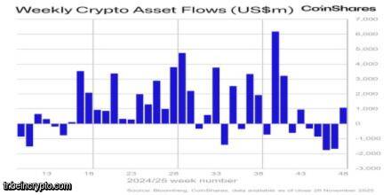 Kripto Fonlarındaki Girişler 1,07 Milyar Doları Buldu: Faiz İndirimi Umutları Yükseliyor