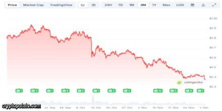 Cardano (ADA) Plunges by 8% Daily but This Important Indicator Flashes the Buy Signal