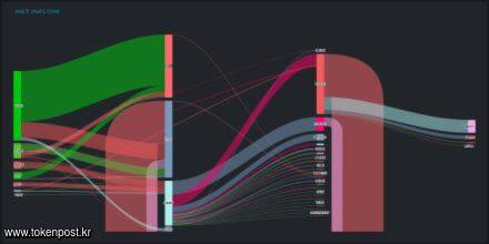 [크립토 인앤아웃] BTC·ETH로 3억5120만 달러 유입