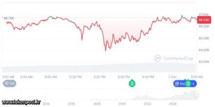 [오후 시세브리핑] 암호화폐 시장 약세… 비트코인 86,547달러, 이더리움 2,801달러