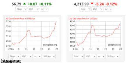 88% Chance of Rate Cut: Why Is Bitcoin Crashing While Silver Soars?