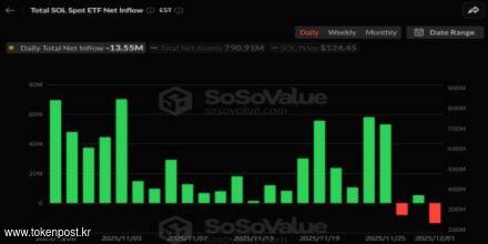 [알트 현물 ETF] 솔라나 순유출 전환, XRP 11거래일 연속 유입세