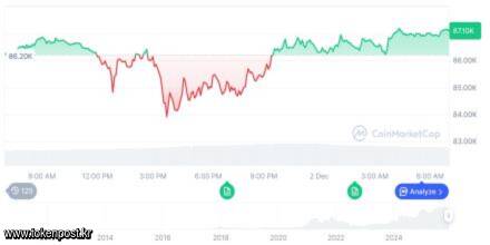 [저녁 시세브리핑] 암호화폐 시장 혼조세… 비트코인 87,100달러, 이더리움 2,812달러