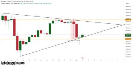 Bitcoin Fiyatı ‘Kararsızlık’ Bölgesinde, Düşüş Daha Muhtemel