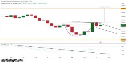 Monad Bears: %40 C’up’ Hareketini Tetikleyebilir mi?