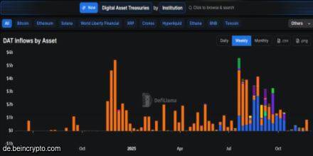 DAT-Zuflüsse stürzen um 90 % ab – Krypto in der Krise?