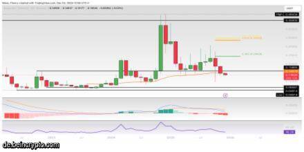 Dogecoin Kurs bricht 50-Monate-EMA Unterstützung