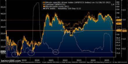 Stocks, Gold, AI Are Soaring — So Why Is Bitcoin Bleeding? | US Crypto News