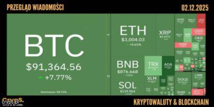 Przegląd wiadomości: kryptowaluty i blockchain [02.12.2025]