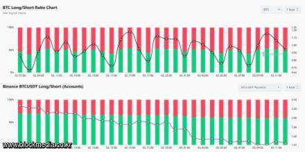 [롱/숏] 비트코인 상승에 개인은 차익실현…고래는 SUI·SOL·XRP로 갈아탔다