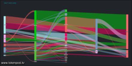 [크립토 인앤아웃] BTC 1.31억 달러·ETH 1.48억 달러 유입