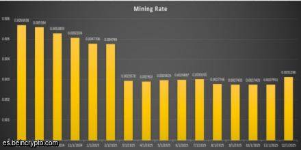 La tasa de minería de Pi Network explota en diciembre: ¿A qué se debe este fenómeno?