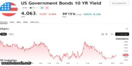 [뉴욕채권] 美 고용 쇼크에 10년물 금리 4.06%…연준 인하 베팅 급증