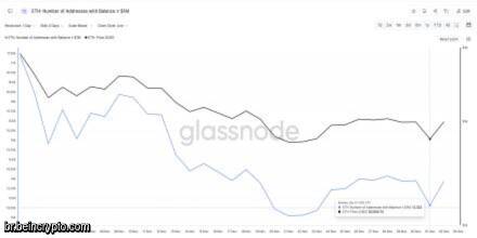 Ethereum mira US$ 3.200 após ativação de Fusaka: o que esperar?