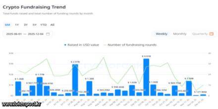 [크립토 딜북] 암호화폐 투자 주간 95% 급감…M&A 중심 자금 이동