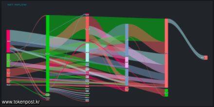 [크립토 인앤아웃] BTC 1.33억 달러 유출, ETH 1.46억 달러 유입