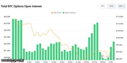 [비트 옵션 데일리] 미결제약정 550억 달러...9만4000달러 콜옵션 최다 거래