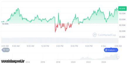 [오후 시세브리핑] 암호화폐 시장 혼조세… 비트코인 93,972달러, 이더리움 3,223달러