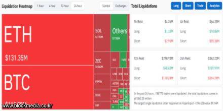 [파생시황] 2.5억달러 숏 청산에도…투자자별 방향성 엇갈려