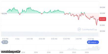 [모닝 시세브리핑] 암호화폐 시장 하락세… 비트코인 92,028달러, 이더리움 3,121달러