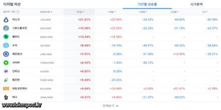 [코인 TOP 10 주간동향] 클리어풀이·엔소 등 BTC 마켓 단기 급등…LSK는 수익률·체결강도 모두 상위