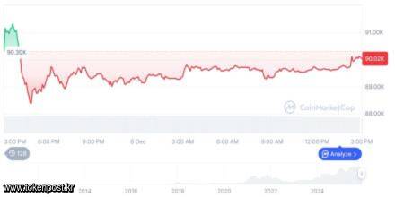 [자정 시세브리핑] 암호화폐 시장 혼조세… 비트코인 90,045달러, 이더리움 3,055달러