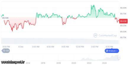 [모닝 시세브리핑] 암호화폐 시장 혼조세… 비트코인 89,434달러, 이더리움 3,031달러