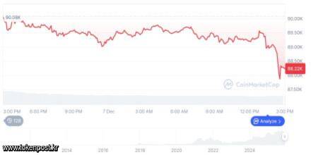 [자정 시세브리핑] 암호화폐 시장 하락세… 비트코인 88,250달러, 이더리움 2,943달러
