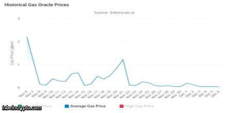 Des contrats à terme sur les frais de gaz Ethereum ? La nouvelle proposition de Vitalik Buterin